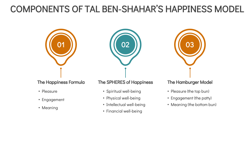 Tal Ben-Shahar Happiness Model Template for Google Slides and ...