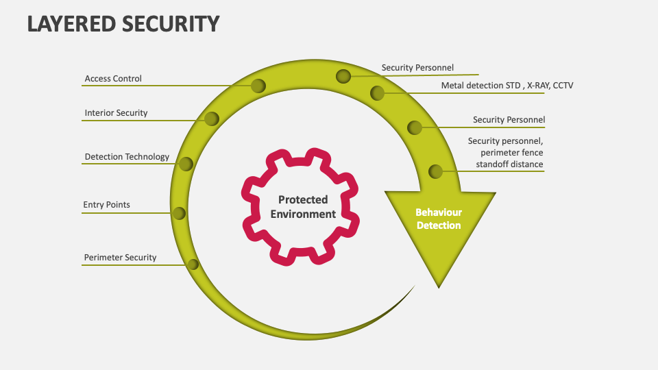Layered Security Template for PowerPoint and Google Slides - PPT Slides
