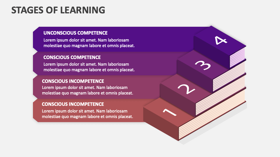 Stages of Learning Template for PowerPoint and Google Slides - PPT Slides
