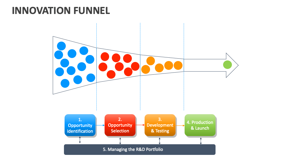 Innovation Funnel Template for PowerPoint and Google Slides - PPT Slides