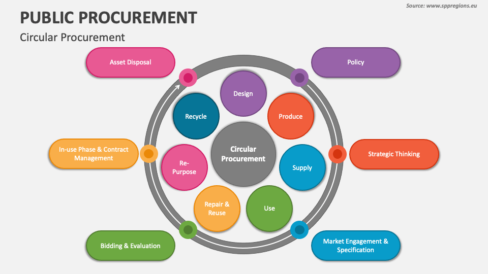 Public Procurement PowerPoint and Google Slides Template - PPT Slides