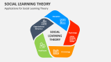 Social Learning Theory PowerPoint and Google Slides Template - PPT Slides