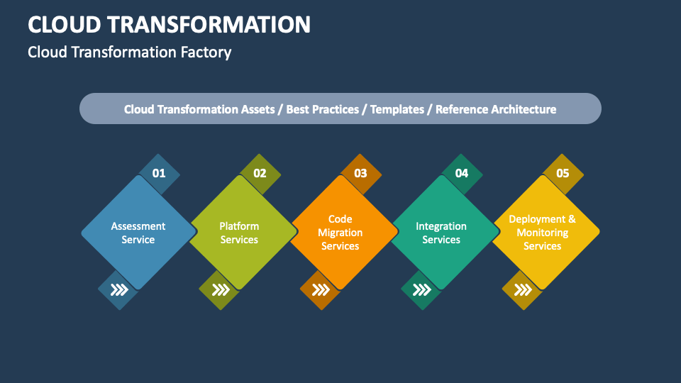 Cloud Transformation PowerPoint and Google Slides Template - PPT Slides