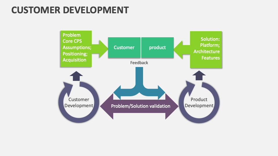Customer Development Template for PowerPoint and Google Slides - PPT Slides