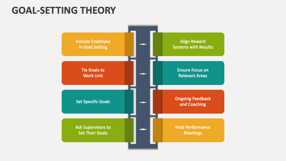 Goal-Setting Theory PowerPoint and Google Slides Template - PPT Slides