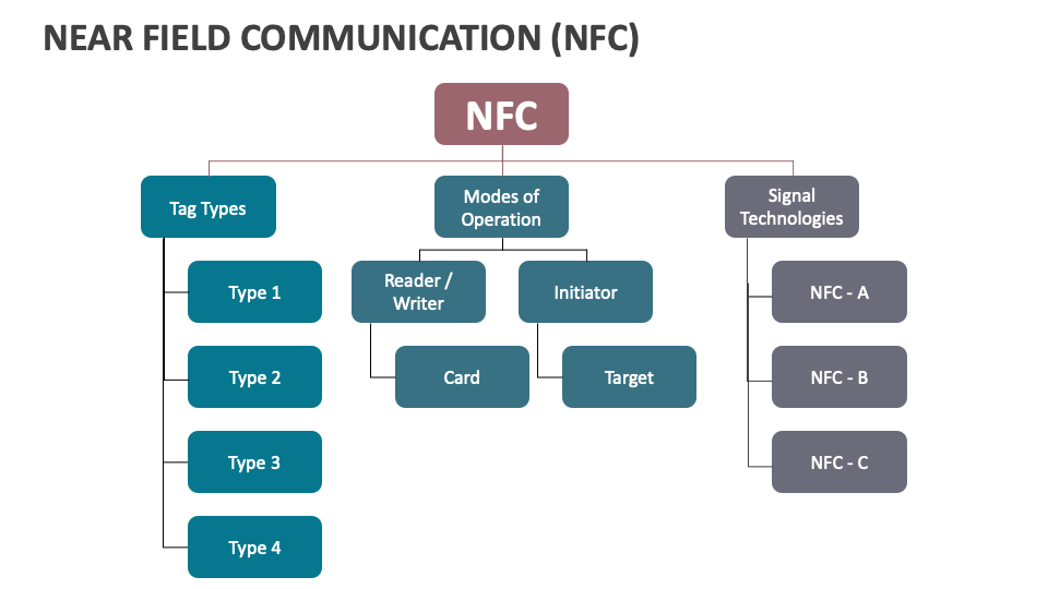 Near Field Communication (NFC) Template for PowerPoint and Google ...
