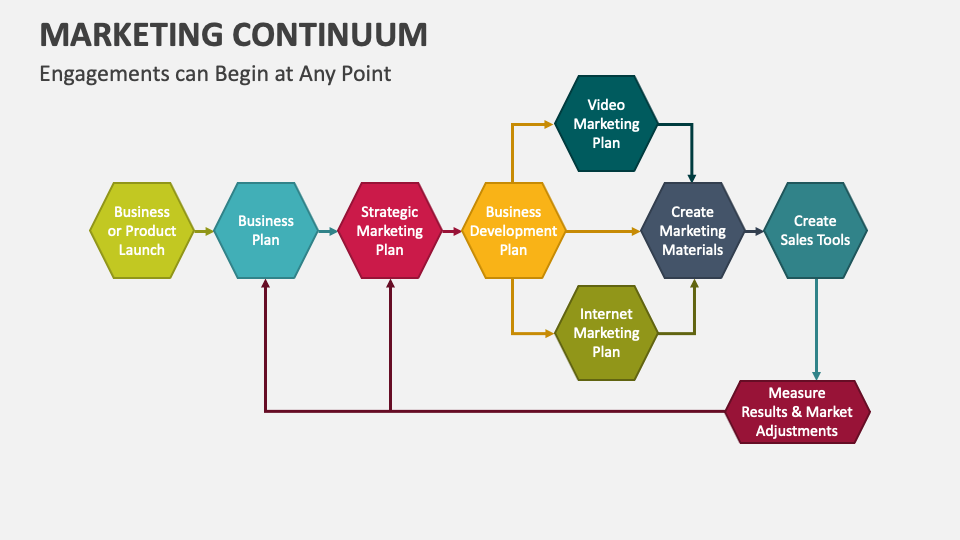 Marketing Continuum PowerPoint and Google Slides Template - PPT Slides