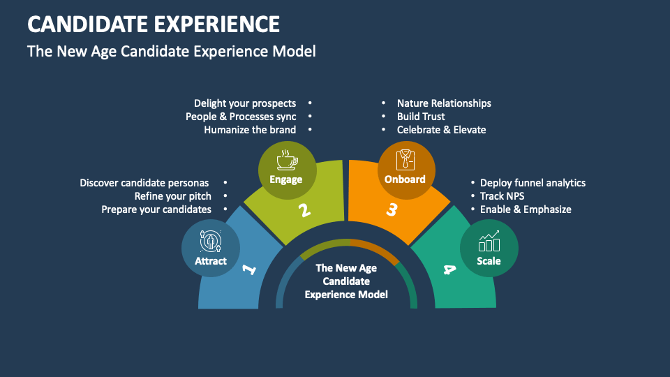 Candidate Experience PowerPoint and Google Slides Template - PPT Slides