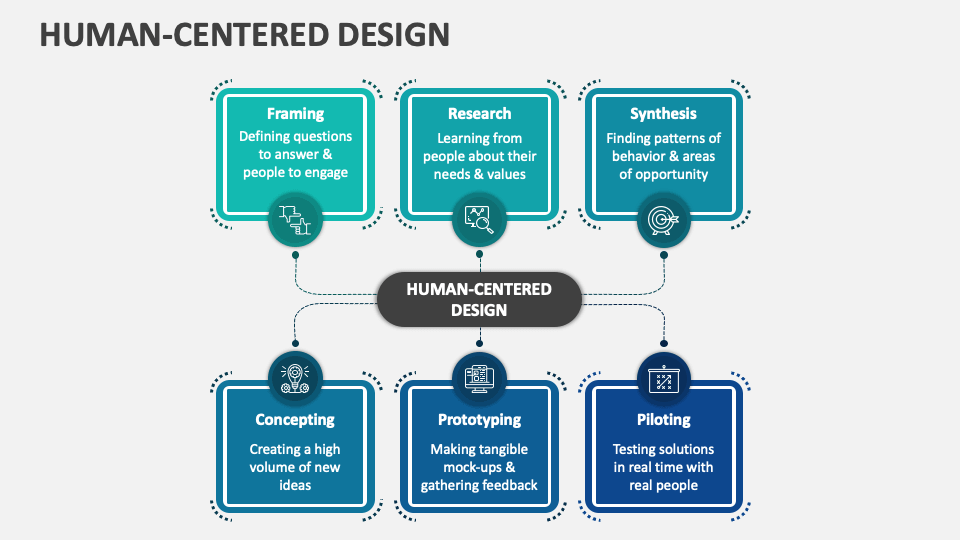 Human-Centered Design Template for PowerPoint and Google Slides - PPT Slides