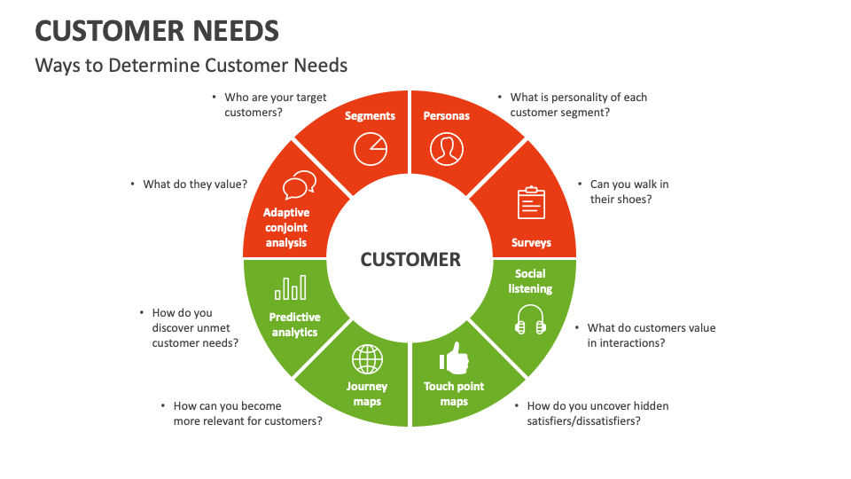 Customer Needs Template for PowerPoint and Google Slides - PPT Slides