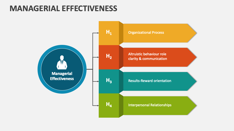 Managerial Effectiveness PowerPoint and Google Slides Template - PPT Slides