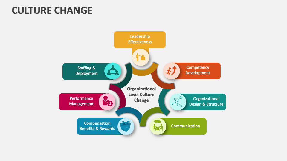 Culture Change Template for PowerPoint and Google Slides - PPT Slides