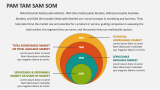 PAM TAM SAM SOM Template for Google Slides and PowerPoint - PPT Slides