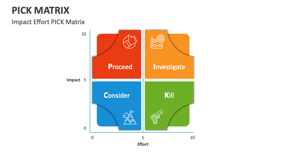 PICK Matrix PowerPoint and Google Slides Template - PPT Slides