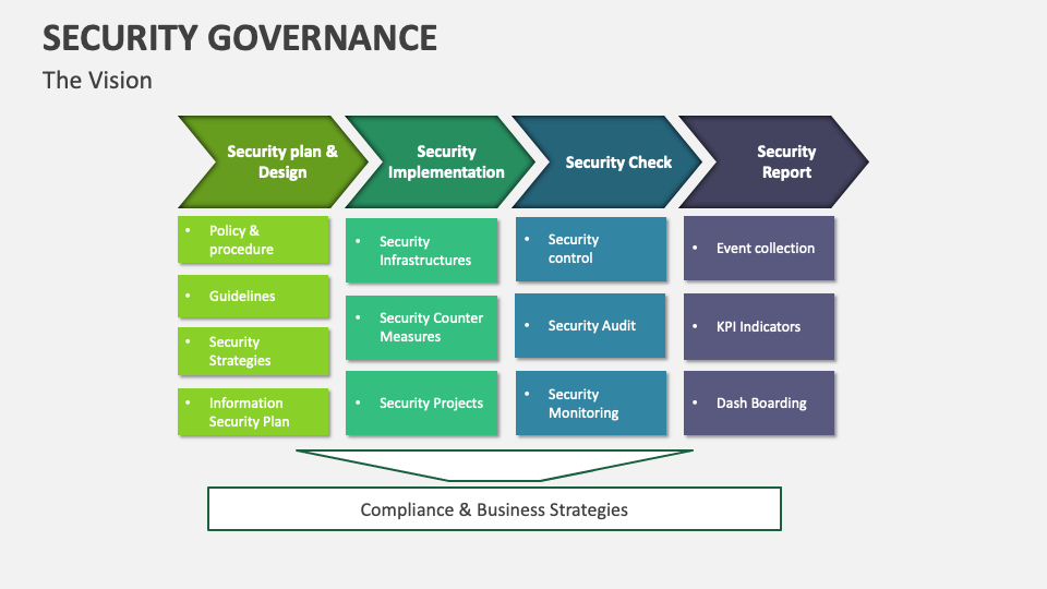 Security Governance Template for PowerPoint and Google Slides - PPT Slides