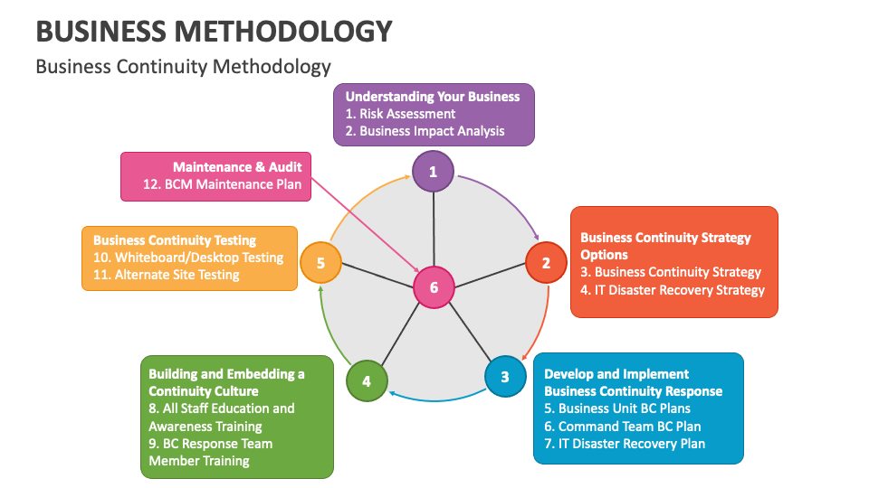 Business Methodology PowerPoint and Google Slides Template - PPT Slides