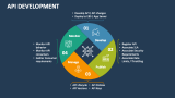 API Development PowerPoint and Google Slides Template - PPT Slides