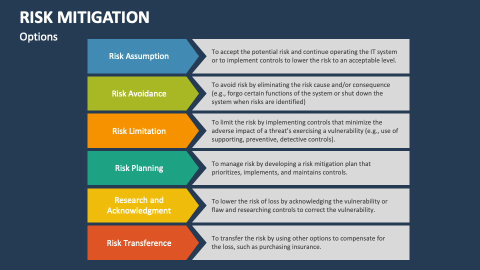 Risk Mitigation Template for PowerPoint and Google Slides - PPT Slides