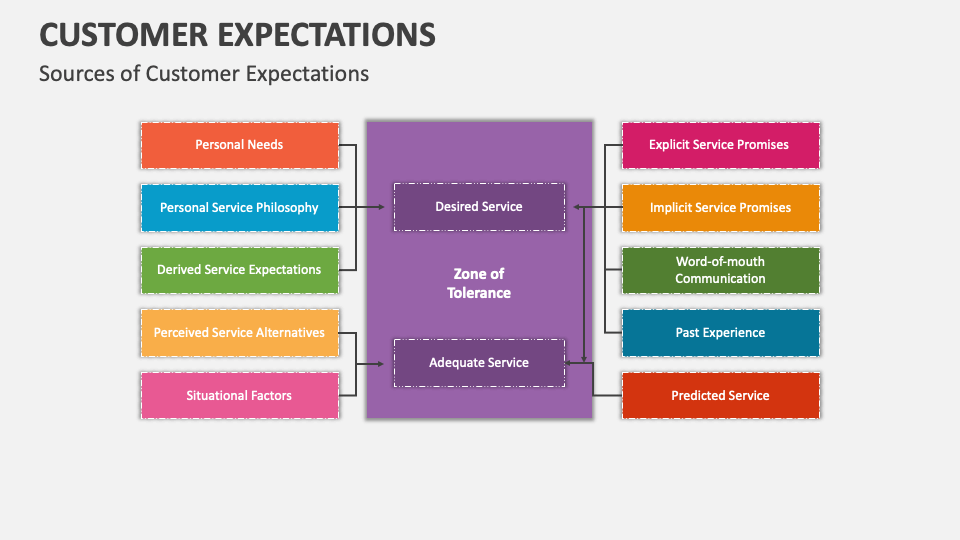 Customer Expectations Template for PowerPoint and Google Slides - PPT ...