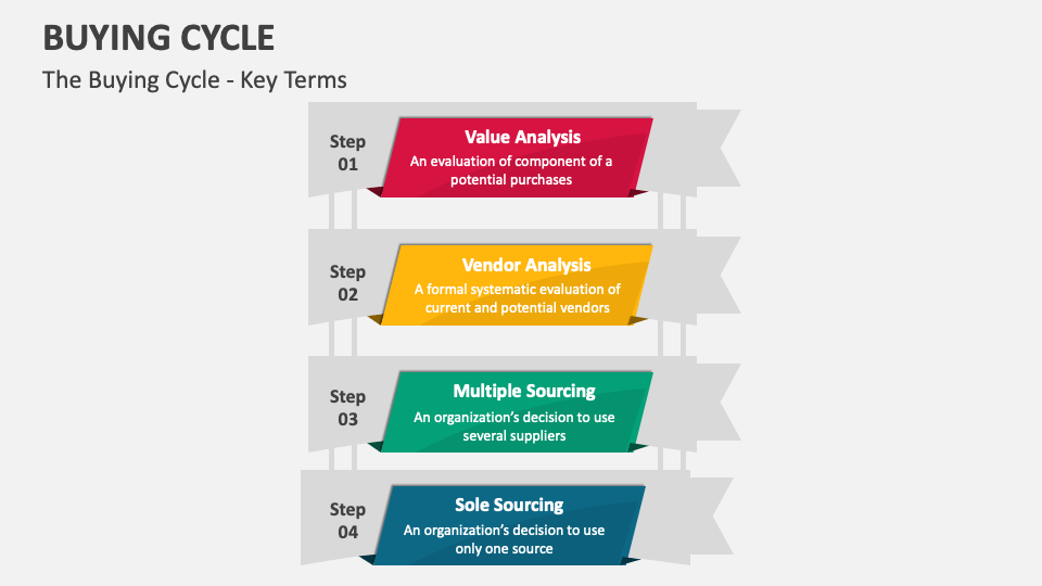 Buying Cycle Template for PowerPoint and Google Slides - PPT Slides