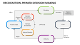 Recognition-Primed Decision Making Template for Google Slides and PowerPoint - PPT Slides