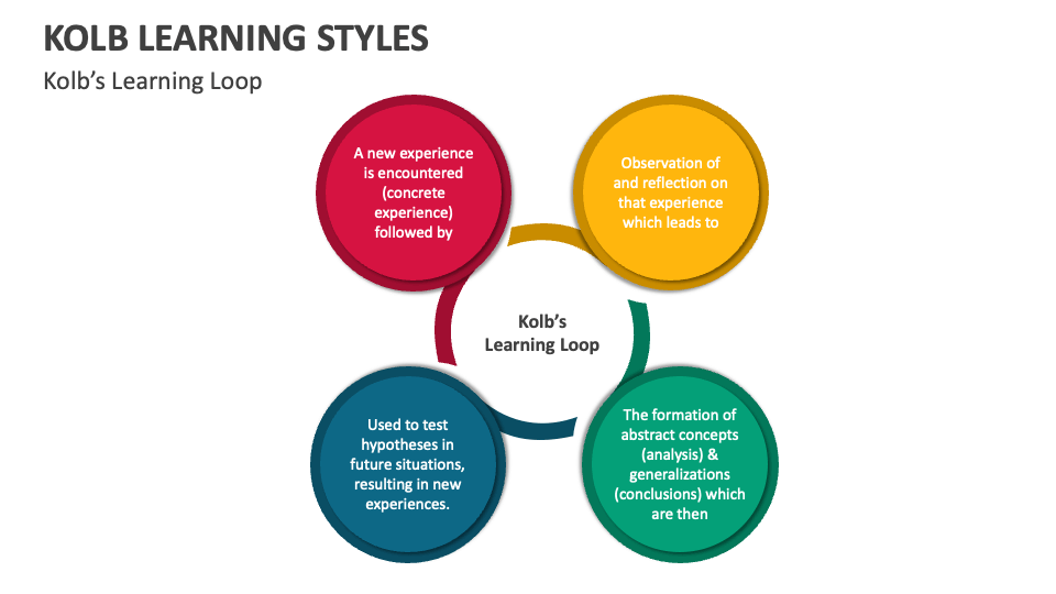 Kolb Learning Styles Template for PowerPoint and Google Slides - PPT Slides