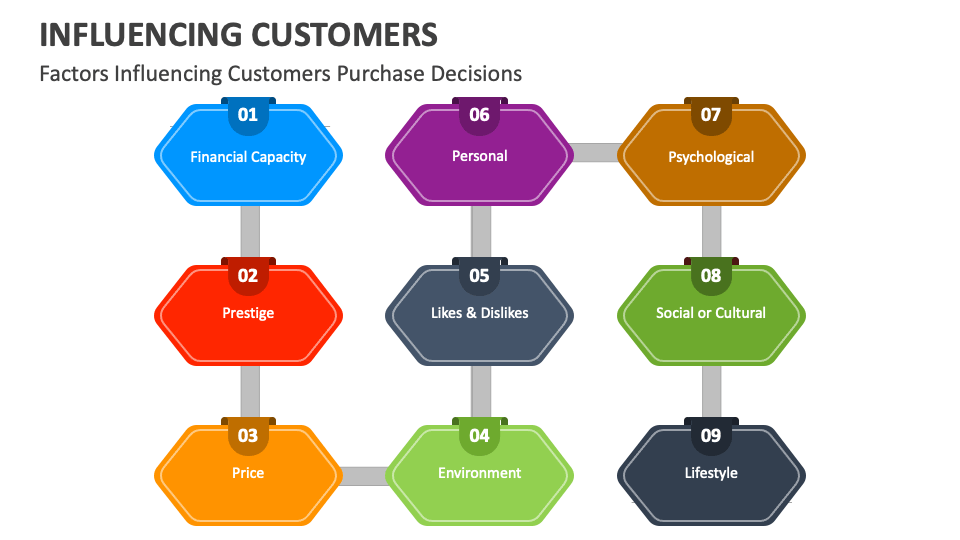 Influencing Customers PowerPoint and Google Slides Template - PPT Slides