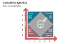 Coaching Matrix PowerPoint and Google Slides Template - PPT Slides