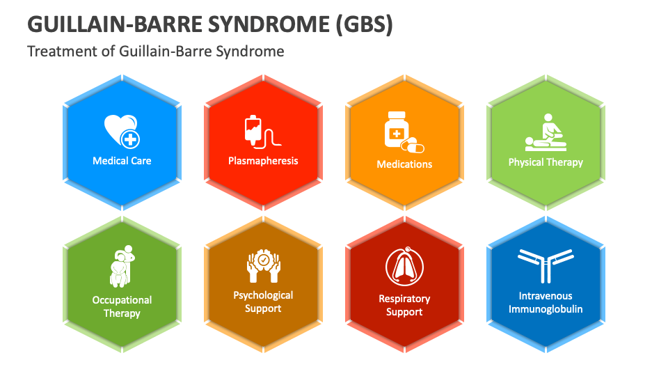 Guillain Barre Syndrome (GBS) PowerPoint and Google Slides Template ...