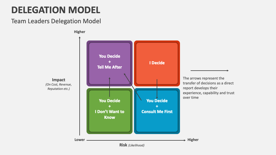 Delegation Model PowerPoint and Google Slides Template - PPT Slides