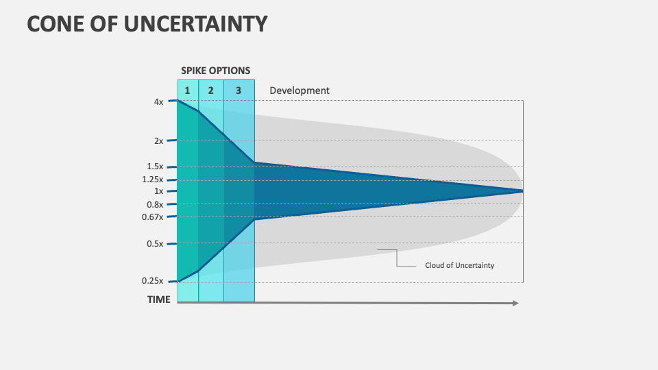 Cone of Uncertainty Template for PowerPoint and Google Slides - PPT Slides