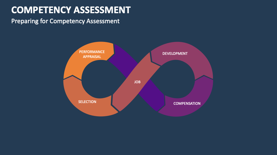 Competency Assessment Template for PowerPoint and Google Slides - PPT ...