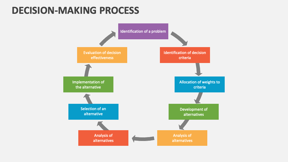 Decision-Making Process Template for PowerPoint and Google Slides - PPT Slides