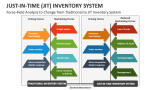 Just-in-Time (JIT) Inventory System PowerPoint and Google Slides ...