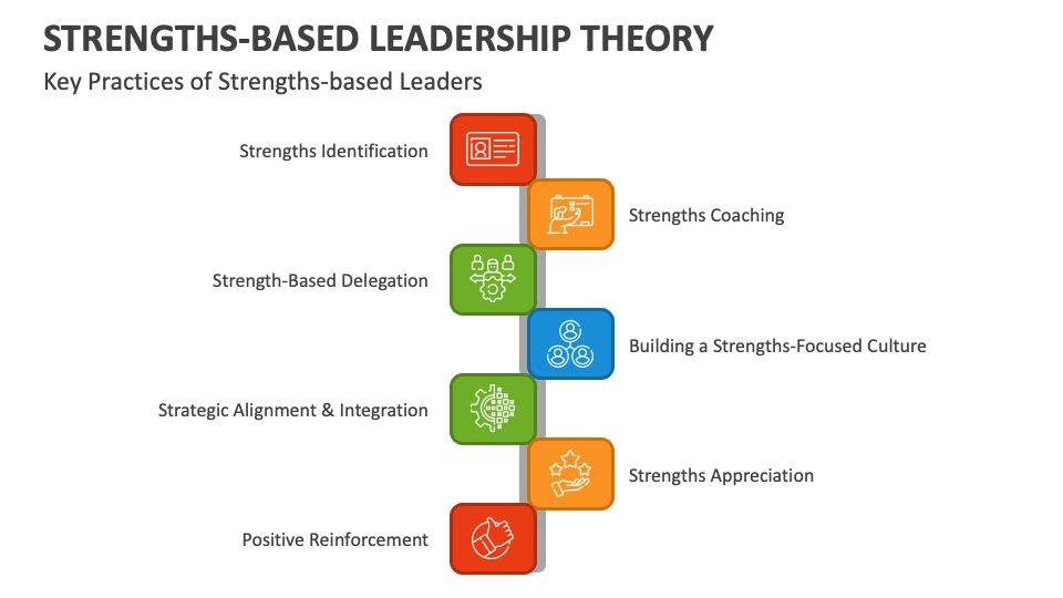 Strengths-Based Leadership Theory Template for Google Slides and ...