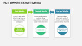 Paid Owned Earned Media Template for PowerPoint and Google Slides - PPT ...
