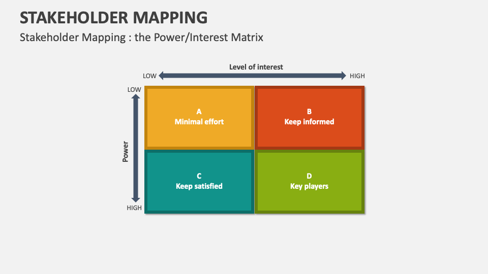 Stakeholder Mapping Template for PowerPoint and Google Slides - PPT Slides