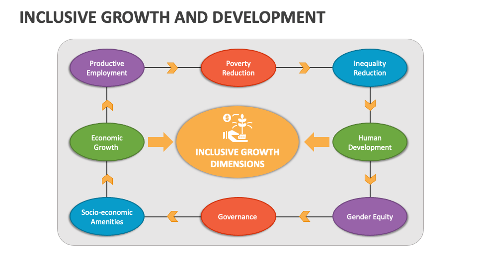 Inclusive Growth and Development PowerPoint and Google Slides Template ...
