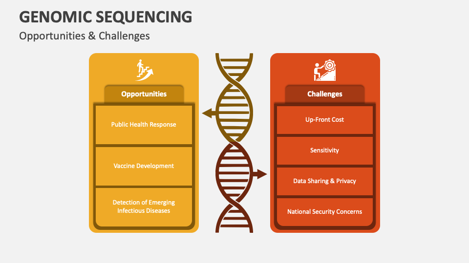 Genomic Sequencing PowerPoint and Google Slides Template - PPT Slides