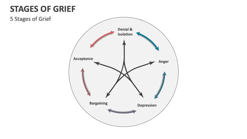 Stages of Grief PowerPoint and Google Slides Template - PPT Slides