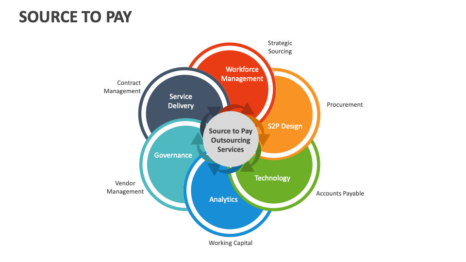 Source to Pay Template for PowerPoint and Google Slides - PPT Slides