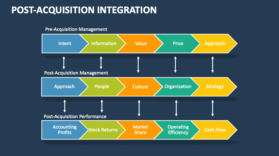 Post-Acquisition Integration Template for PowerPoint and Google Slides ... Post-Acquisition Integration Template for PowerPoint and Google Slides ...