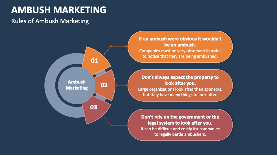 Ambush Marketing PowerPoint and Google Slides Template - PPT Slides