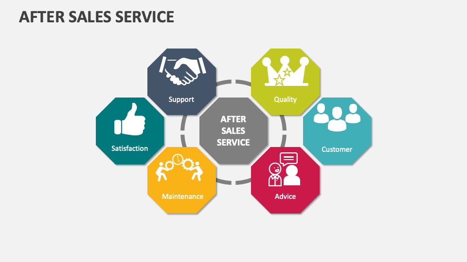 After Sales Service Template for PowerPoint and Google Slides - PPT Slides