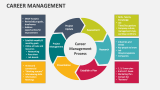 Career Management Template for PowerPoint and Google Slides - PPT Slides