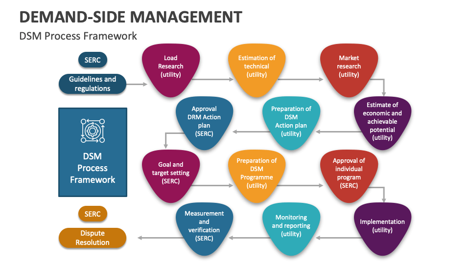 Demand-Side Management Template for PowerPoint and Google Slides - PPT Slides