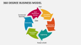 360 Degree Business Model PowerPoint and Google Slides Template - PPT ...