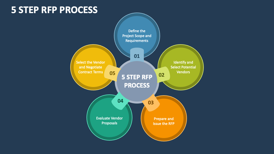 5 Step RFP Process PowerPoint and Google Slides Template - PPT Slides 5 Step RFP Process PowerPoint and Google Slides Template - PPT Slides