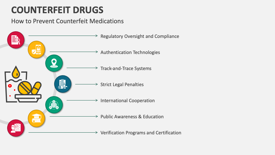 Counterfeit Drugs Template for Google Slides and PowerPoint - PPT Slides