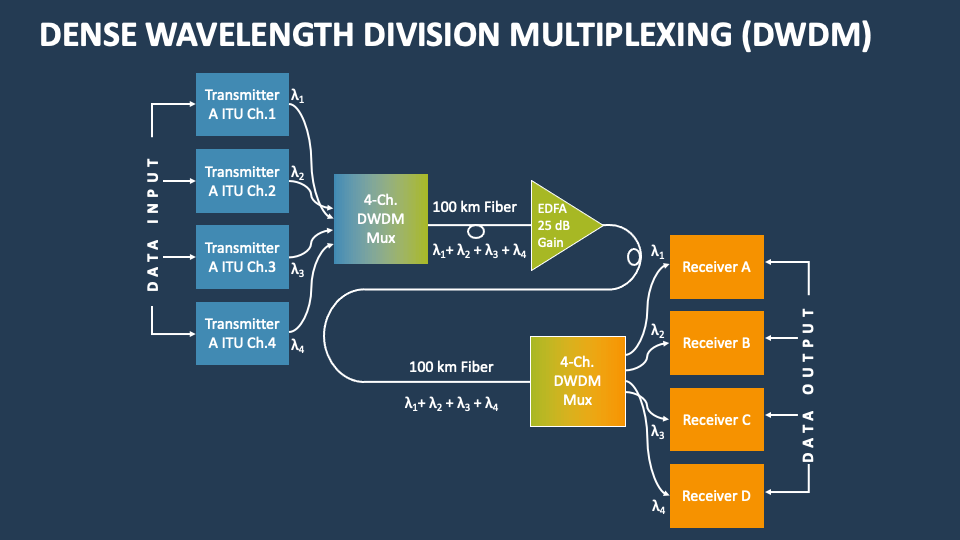 Dense Wavelength Division Multiplexing (DWDM) PowerPoint and Google Slides Template - PPT Slides